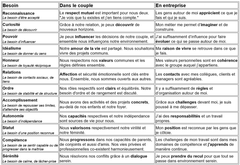 Comment combler mes besoins professionnels ET personnels ? - Etre ...