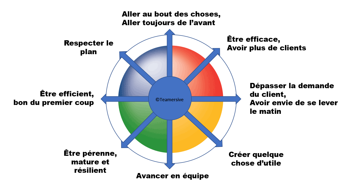 Roue performance - Etre humain au travail